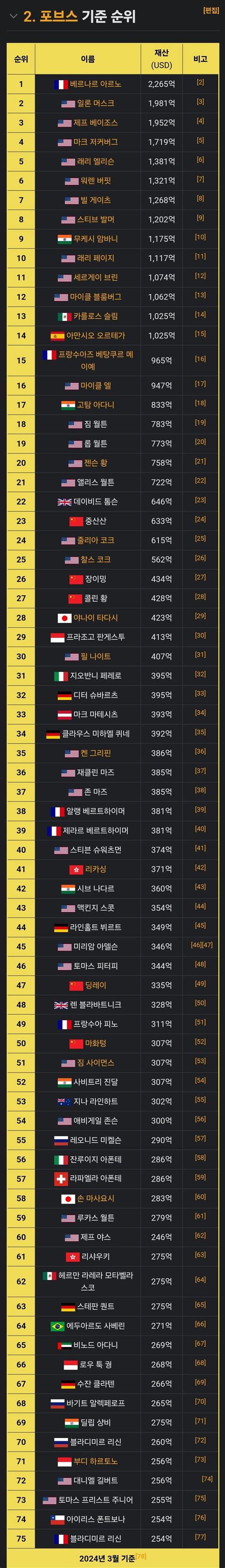 2024년 3월 기준 세계부자 순위 유머움짤이슈 에펨코리아