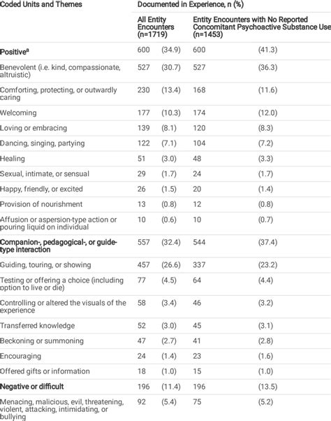 Entity Attributes Disposition And Characteristics Of The Entity
