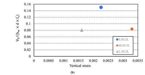 Correlation Between Maximum Dimensionless Shear Capacity Of Specimens