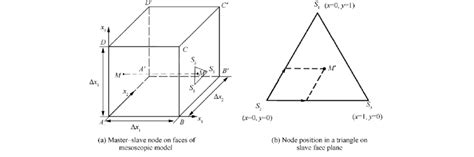 schematic of improved pbcs applied to mesoscopic fe model of composites