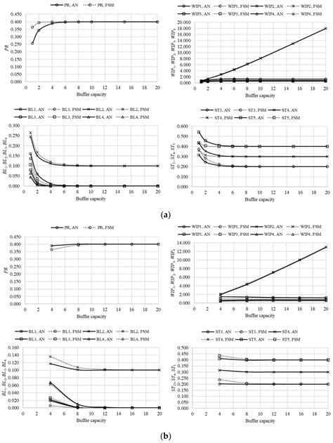 The Bernoulli Assembly Line The Analytical And Semi Analytical Evaluation Of Steady State