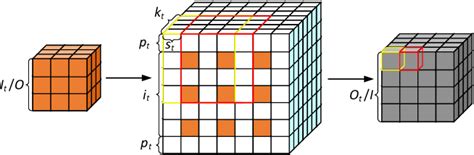 Figure From Accelerate Three Dimensional Generative Adversarial Networks Using Fast Algorithm