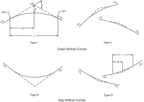 Crest And Sag Vertical Curves Aashto 2011 Download Scientific Diagram