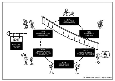 A Brief Introduction To Ifs And Shame The Shame Cycle In 6 Acts — Natasha Wilson