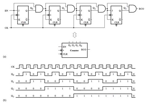 électronique numérique compteur modulo 8 compteur modulo 16