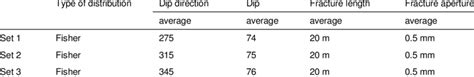 Fracture Sets Used For Stochastic Fracture Generation In All Dfn Models
