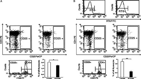 Flow Cytometric Analysis Of Cd4cd25 Expression By Panel A All And
