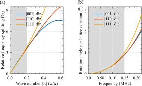 A Relative Frequency Splitting 2 F 2 − F 1 F 2 F 1 Between