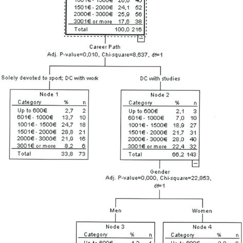 Classification Tree Analysis Of Monthly Income Download Scientific