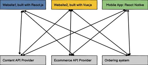 What Is Headless Ecommerce