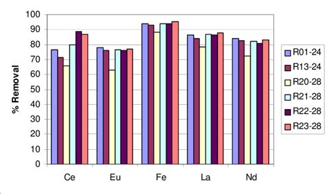 7 Impact Of Reagent Addition Sequence On The Removal Of Metal Ions At Download Scientific