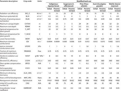summary of modified land use parameters used for the swat model