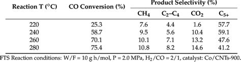 Effect Of Reaction Temperature On Activity And Products Selectivity