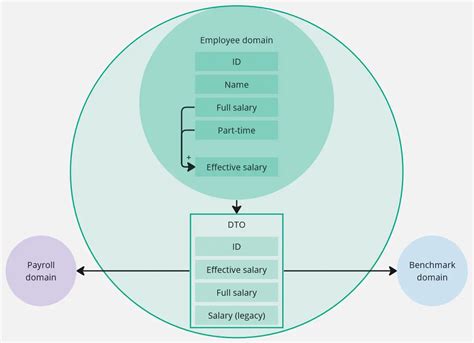 Navigating Domain Corruption Dependencies And Simplicity Daniel Antos