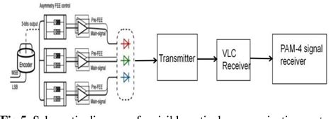 Figure 5 From Design Of A Pulse Amplitude Modulation Based Communication System Semantic Scholar