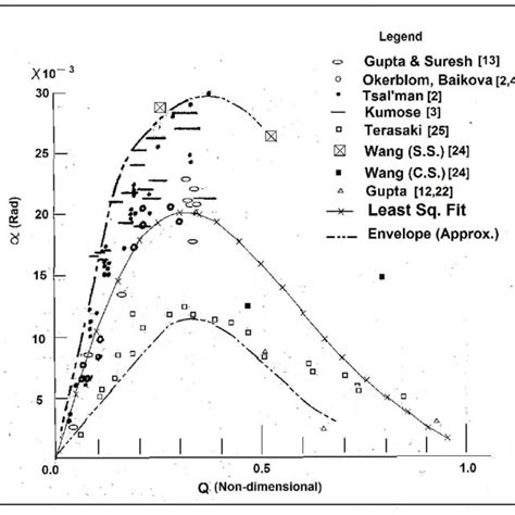 Pdf Evaluation Of Distortion During Welding Of Complex Structures Using Inherent Strain And