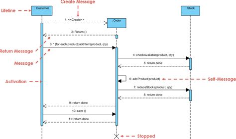 Sequence Diagram Uml Diagrams Example Place Order Visual Paradigm