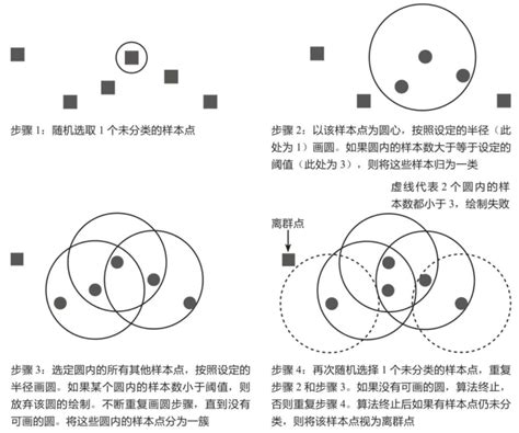 数据聚类与分群分析分群数据 Csdn博客
