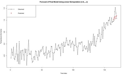 Time Series Analysis Of Annual Temperature Anomalies 余啟正的网站
