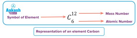Atomic Number Introduction Examples Practice Problems FAQs In CHEMISTRY Definition Types