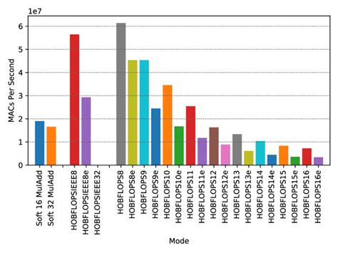 Arm Neon Hobflops8 16e Macs Round To Nearest Ties To Even Throughput