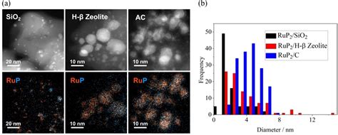 Supported Ruthenium Phosphide As A Promising Catalyst For Selective Hydrogenation Of Sugars