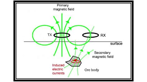Electromagnetic Method Geophysical Electromagnetic Method Basics