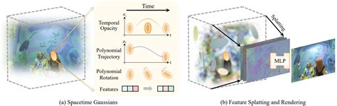 Spacetime Gaussian Feature Splatting For Real Time Dynamic View Synthesis