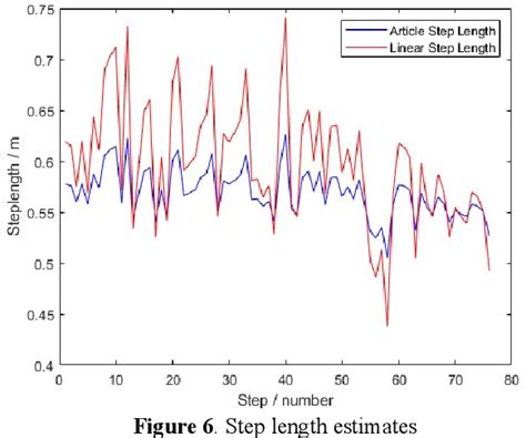 Figure 2 From Improvement Of Pedestrian Dead Reckoning Algorithm For Indoor Positioning By Using