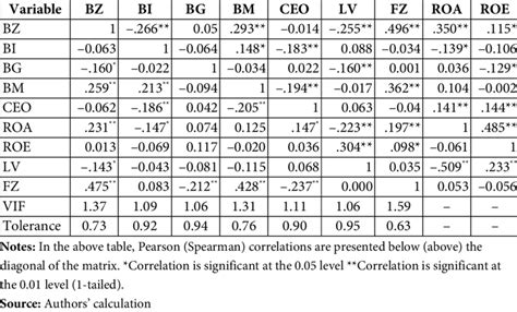 Pearson Spearman Correlation Matrix Download Scientific Diagram