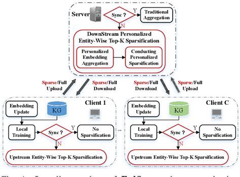 Figure 1 From Communication Efficient Federated Knowledge Graph