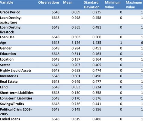 2 Summary Statistics Of The Dummycategorical Variables Download Table