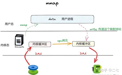 golang实践深入理解零拷贝 知乎