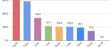 Which Js Framework Is The Smallest Dev Community