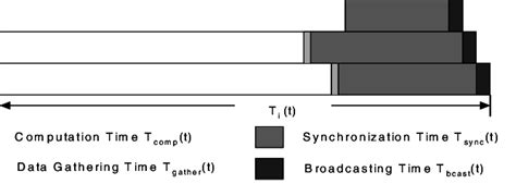 The Breakdown Of The Processor Execution Time At Time Step T Download Scientific Diagram