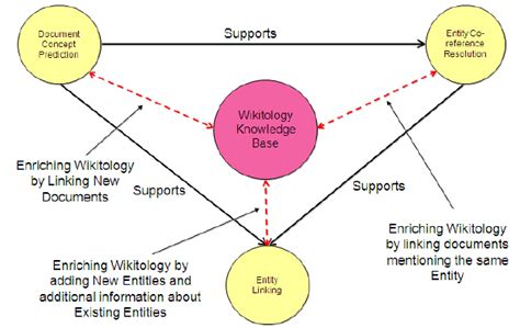 Document Concept Prediction Cross Document Entity Co Reference