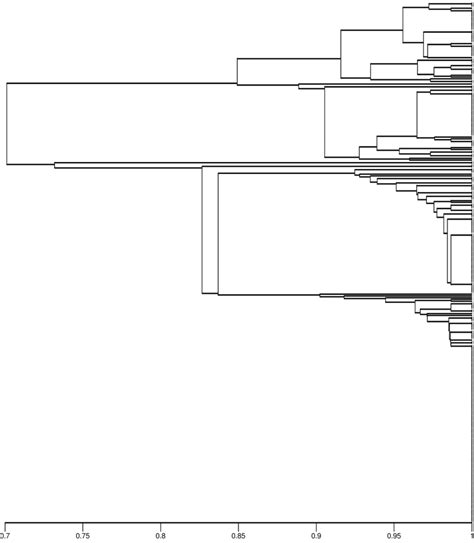 Cluster Analysis Using Unweighted Pair Group Method Analysis Mvsp Tm Download Scientific