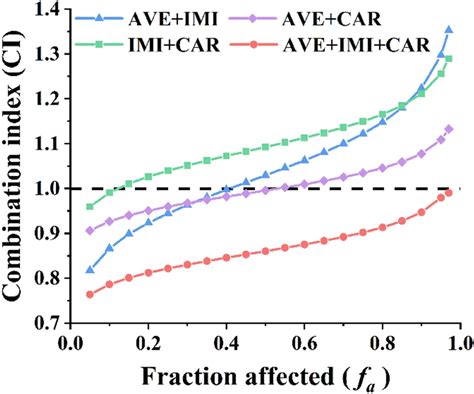Combination Index Plot For Binary And Ternary Mixtures Of The Three Download Scientific Diagram