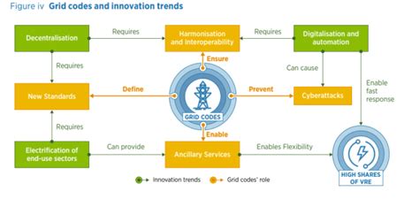 Grid Codes For Renewable Powered Systems Solar Now