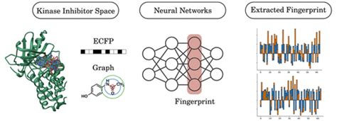 Using Domain Specific Fingerprints Generated Through Neural Networks To Enhance Ligand Based