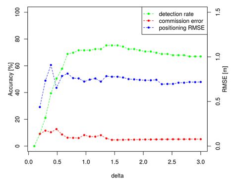 Sensitivity Analysis Of Selected Parameters Controlling The Clustering