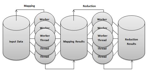 Mapreduce Map Reduction Strategies Using C Data Science Central