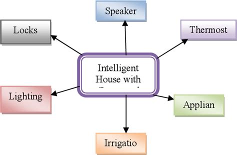 Figure 1 From Intelligent Face Recognition System To Enhance Security In Residential Areas