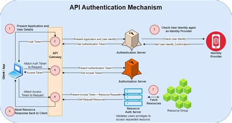 Sap Apim Enforce Oauth20 To Secure Apis Saurabhs Tree Of Blogs