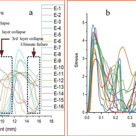 A Load Vs Displacement Curve B Stress Vs Strain Curve For All Doe