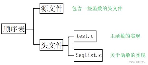 手撕顺序表 Csdn博客