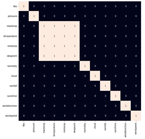 Rainfall Prediction Using Machine Learning Python Geeksforgeeks