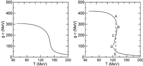 The Temperature Dependence Of Gσ 0 For G 3 3 Left Panel And G 4