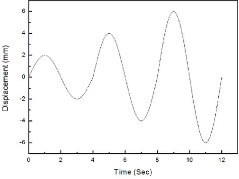 Displacement Controlled Cyclic Loading Download Scientific Diagram