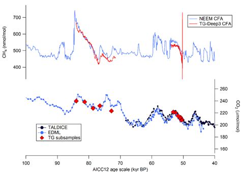 Fig S12 Continuous Flow Analysis Cfa Ch4 From Tg Deep3 Core